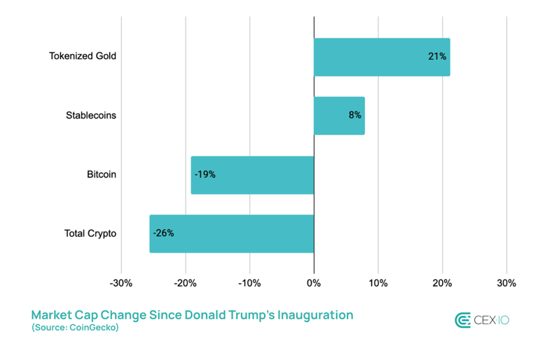 Tokenized gold volume hits $1B first time since 2023 US banking crisis