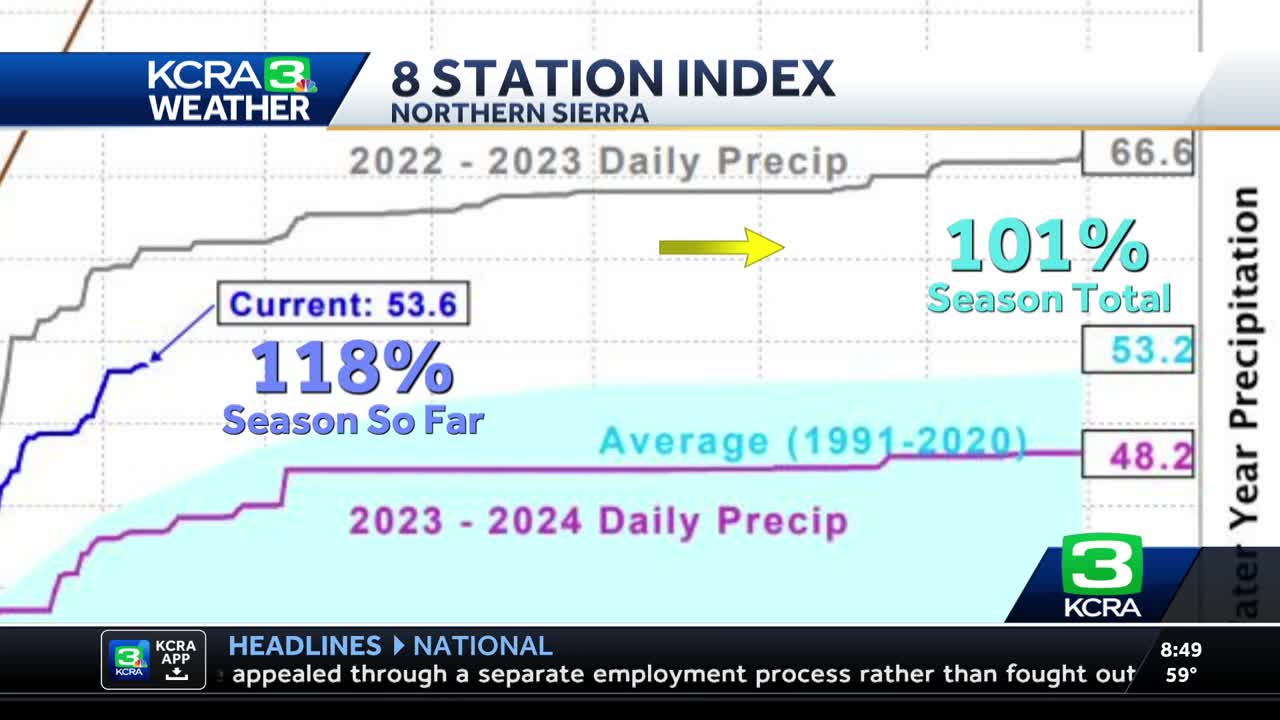 What the Northern Sierra 8-Station Index tells us about California's ...