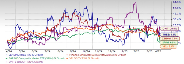 LendingTree Rises 9.9% in a Year: Is the Stock Worth Buying Now?
