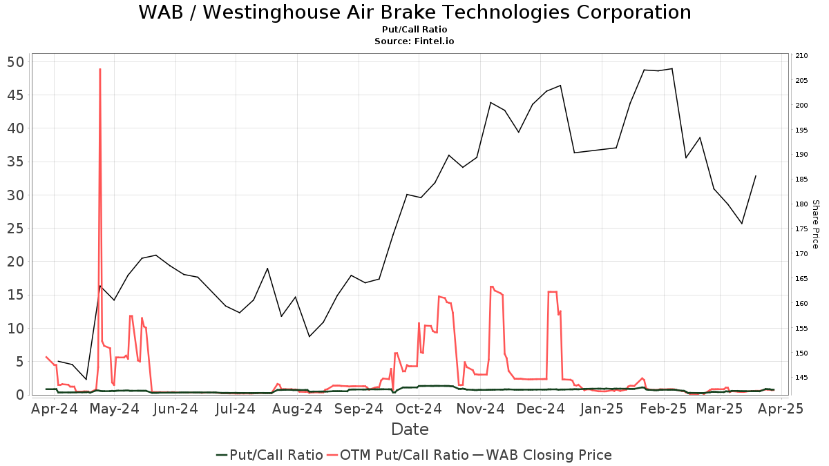 Wolfe Research upgrades Westinghouse Air Brake Technologies (WAB)
