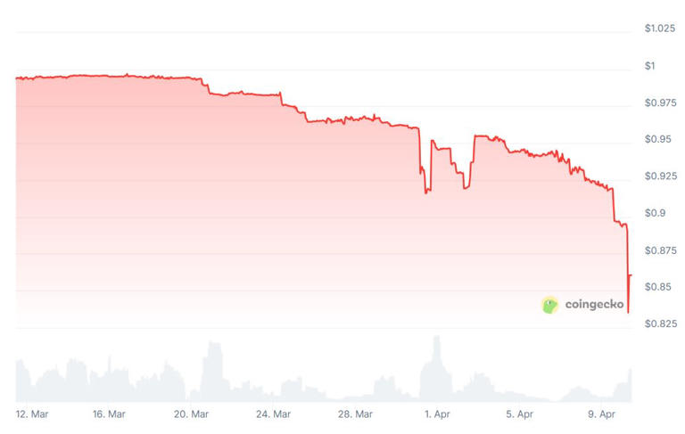 Synthetix USD stablecoin loses dollar peg, drops to 5-year low of $0.83