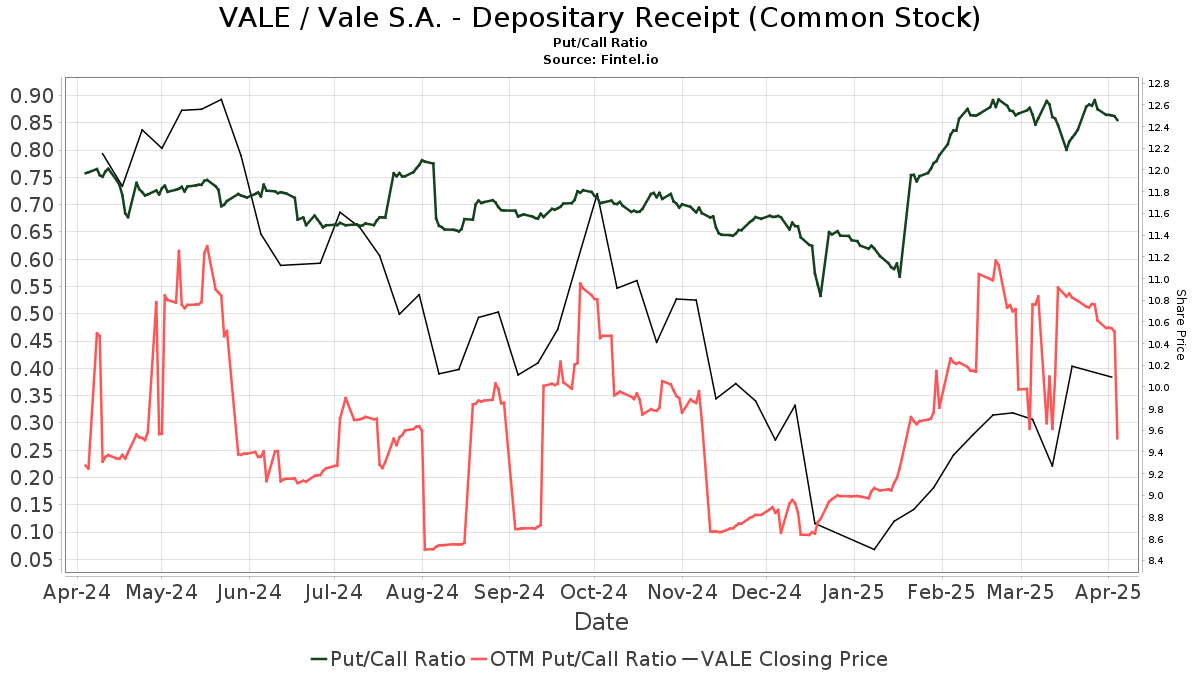 Barclays Maintains Vale S.A. - Depositary Receipt (VALE) Overweight Recommendation