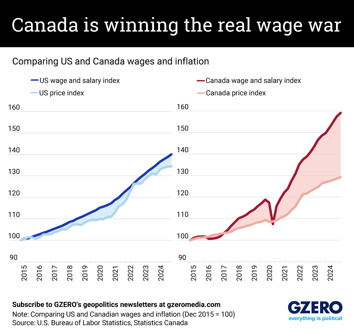 Graphic Truth: Canada is winning the real wage war