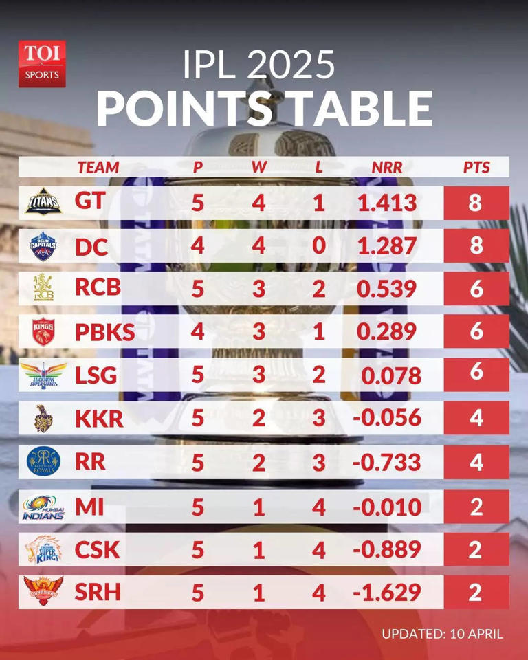 IPL 2025 Points Table: Who stands where after RCB vs DC match | Updated points and net run rate