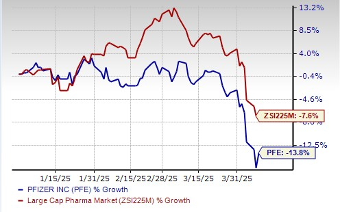 Pfizer Stock Falls to New 52-Week Low: Should You Buy the Dip?