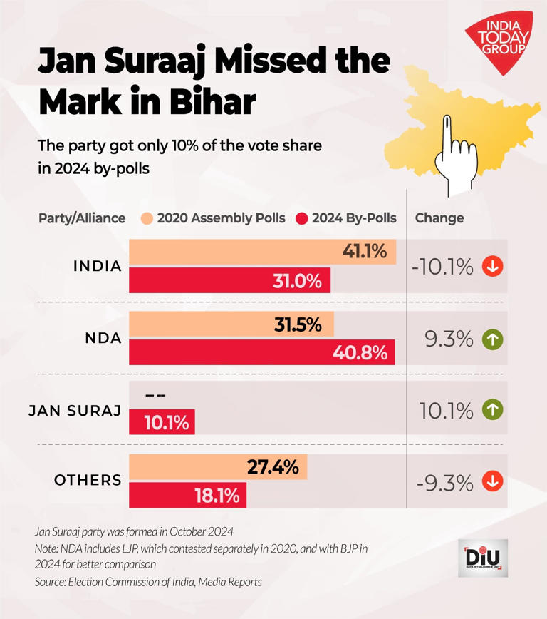 Prashant Kishor can't be king in Bihar. Can he be kingmaker?