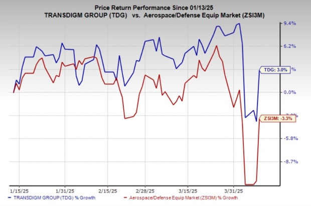 Here's Why You Must Add TransDigm Group Stock to Your Portfolio Now