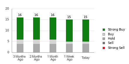 Should You Invest in PPL (PPL) Based on Bullish Wall Street Views?