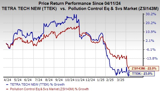 Here's Why You Should Avoid Investing in Tetra Tech Stock Now