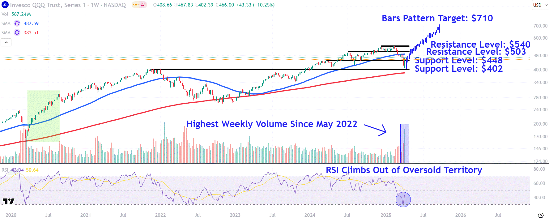 Watch These QQQ Price Levels as Nasdaq 100 ETF Slides After Yesterday's ...