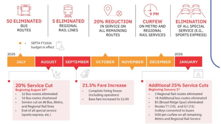 SEPTA budget proposal includes sweeping bus, rail cuts and fare increases