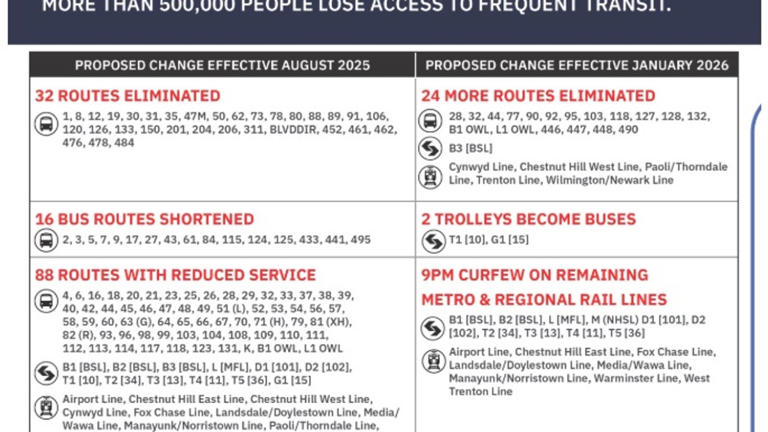 SEPTA budget proposal includes sweeping bus, rail cuts and fare increases