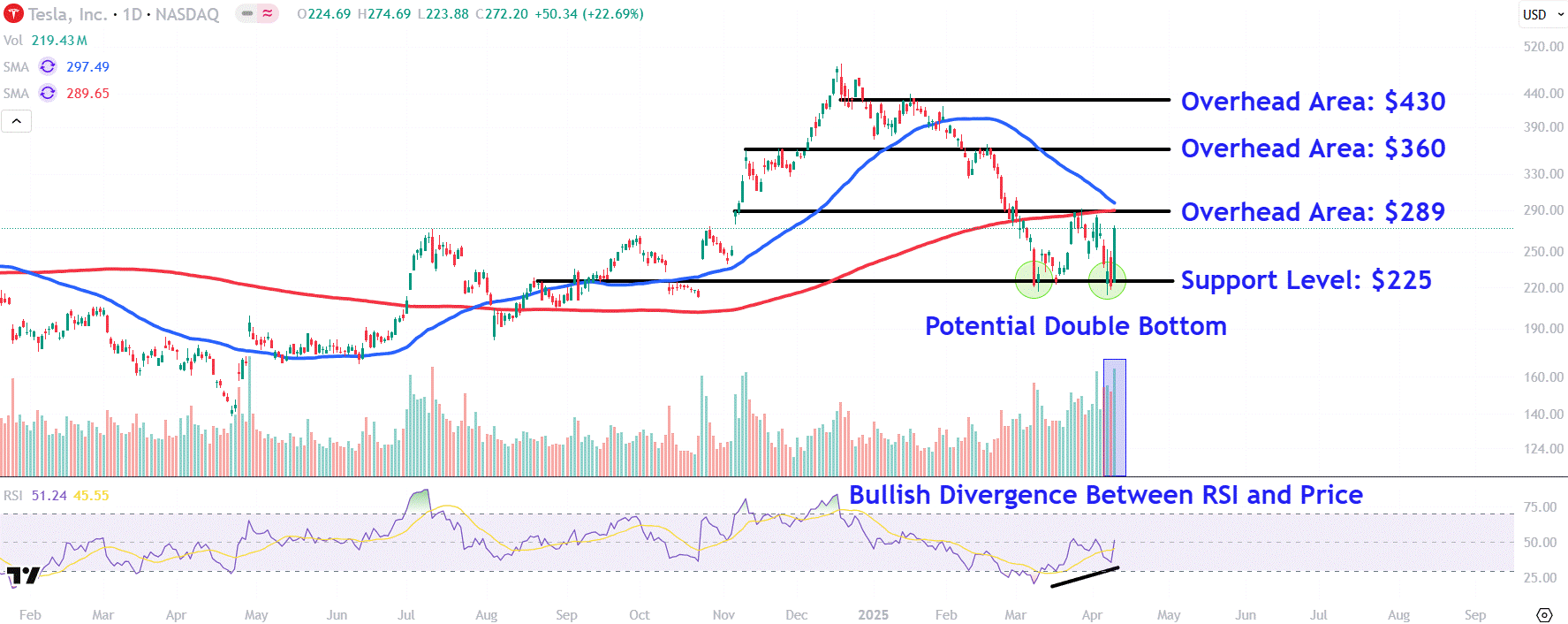 Watch These Tesla Price Levels Amid Tariff-Driven Volatility