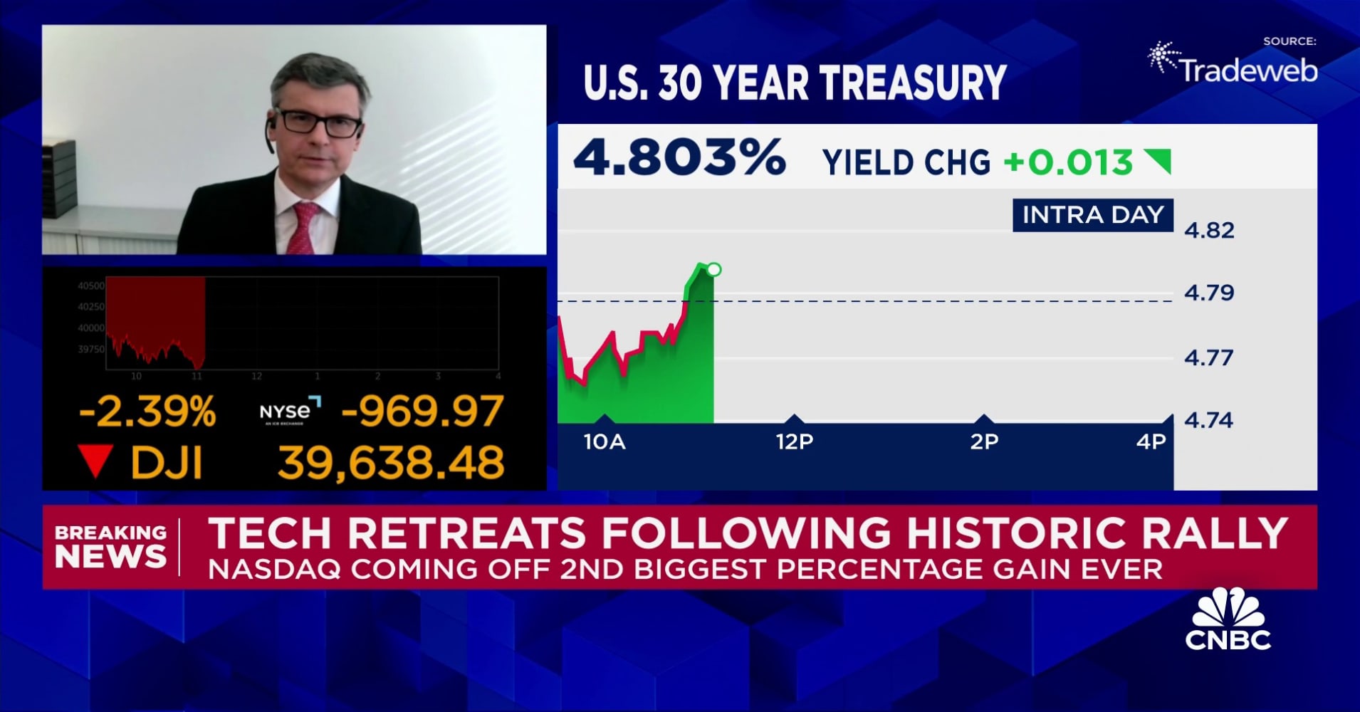 The market is definitely not pricing in a ‘real recession’ here, says ...