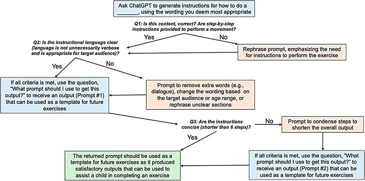 Hello, ChatGPT: 'Please generate exercise prompt for neurodivergent child'