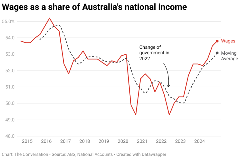 Yes, government influences wages – but not just in the way you might think