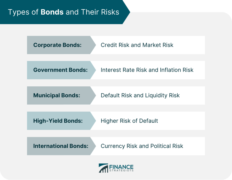 How to Lose Money on Bonds | Overview, Impact, & Strategies