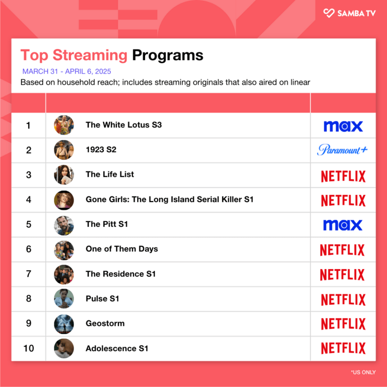 'The White Lotus' Season 3 Finale Outpaced Season 2 in Single-Day ...