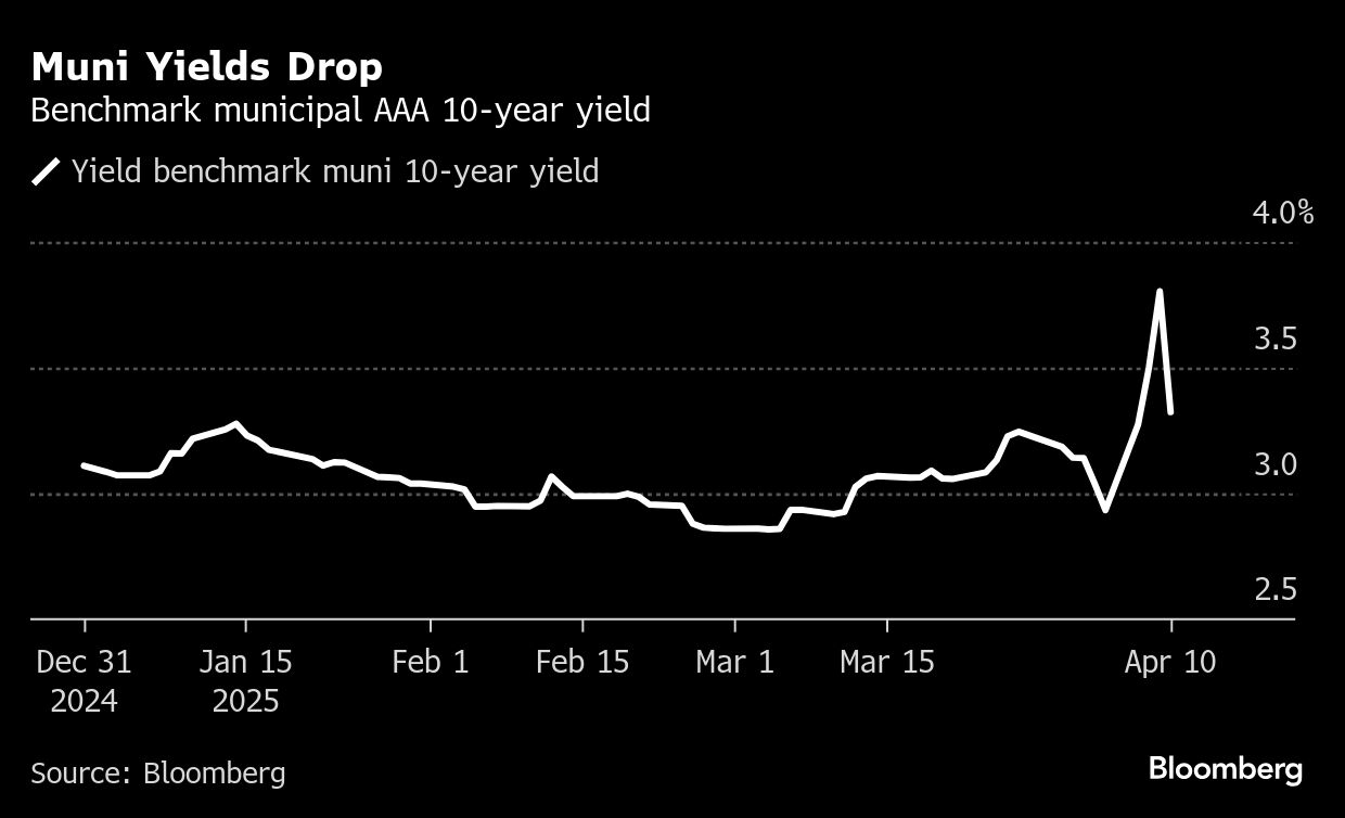 Munis Stage Biggest Rally Since 2020 After Tariff U-Turn