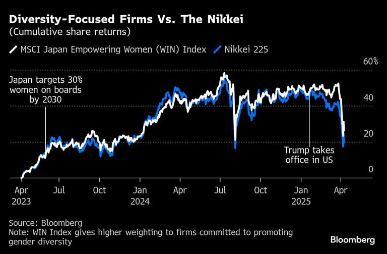Trump’s Anti-Diversity Drive Diverts Investors to Laggard Japan