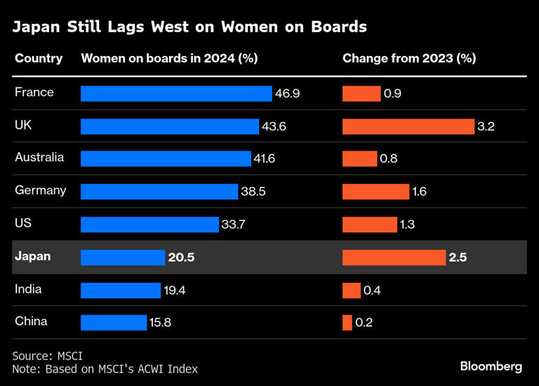 Trump’s Anti-Diversity Drive Diverts Investors to Laggard Japan