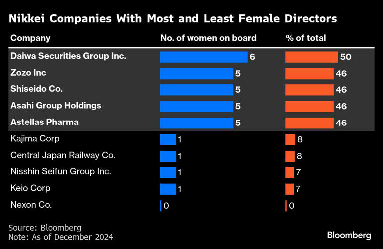 Trump’s Anti-Diversity Drive Diverts Investors to Laggard Japan