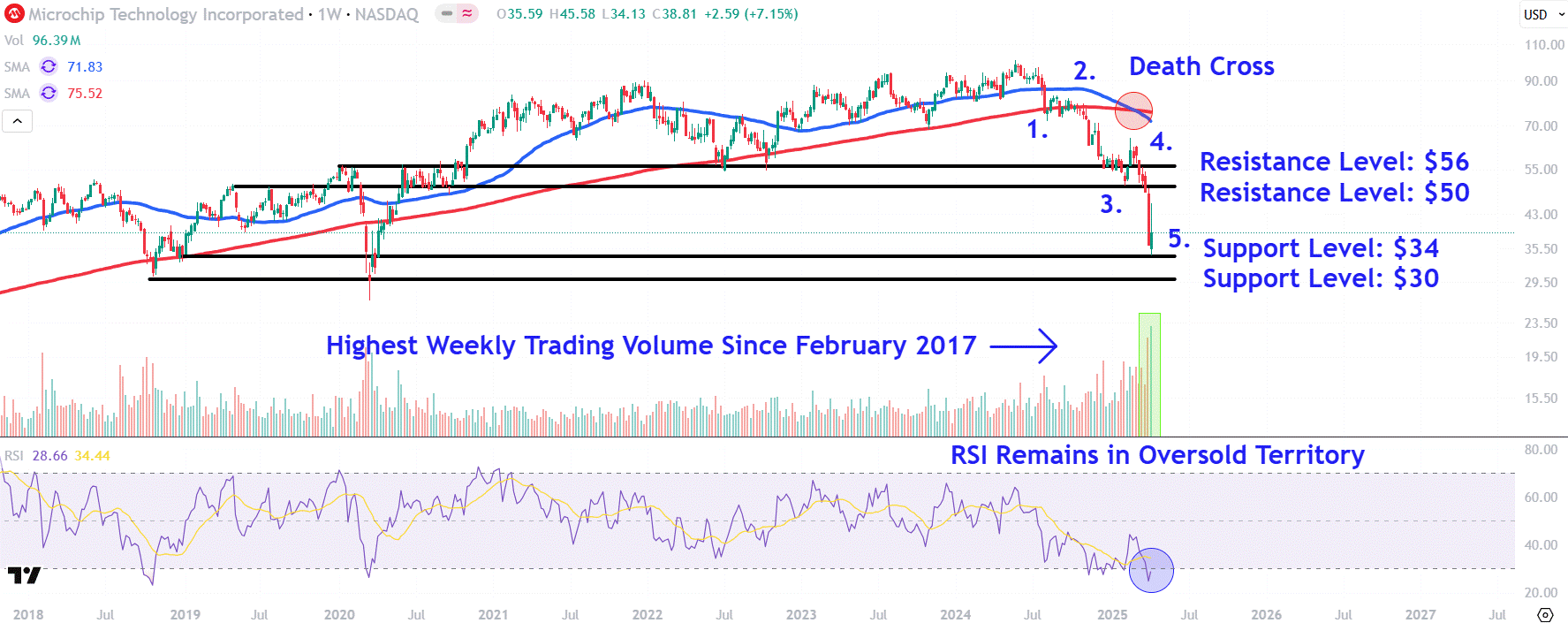 Watch These Microchip Technology Levels Amid Big Swings in Stock Price