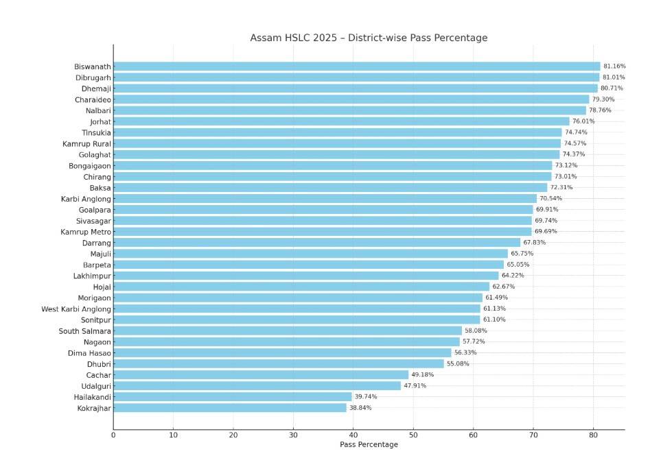 SEBA Result 2025: Check Assam Board 10th Result via Website, DigiLocker ...