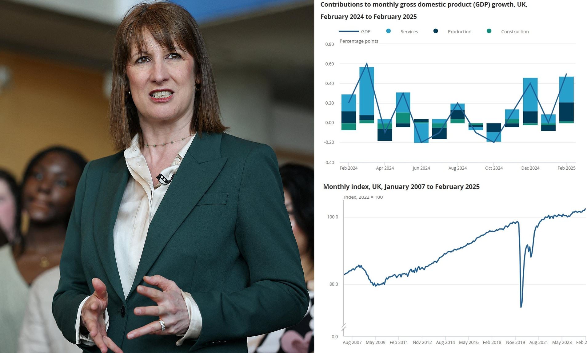 Relief for Rachel Reeves as GDP grew 0.5% in February