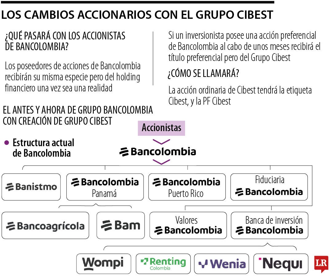 Si usted es un accionista de Bancolombia, esto debe saber con la ...