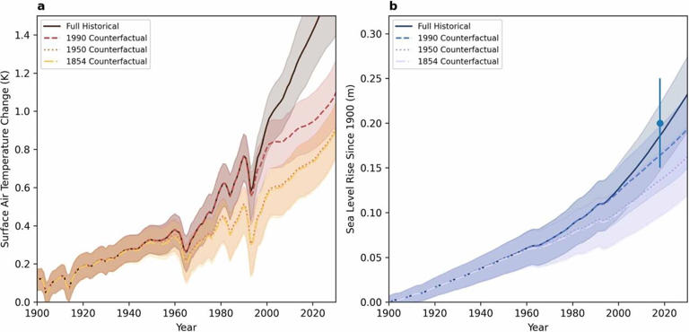 Industrial carbon producers contribute significantly to sea level rise ...