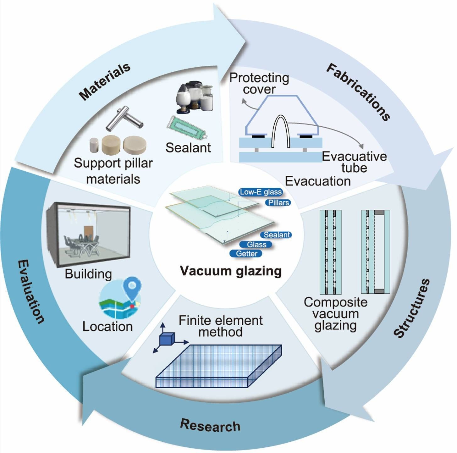 A Comprehensive Review of Vacuum Glazing Technology