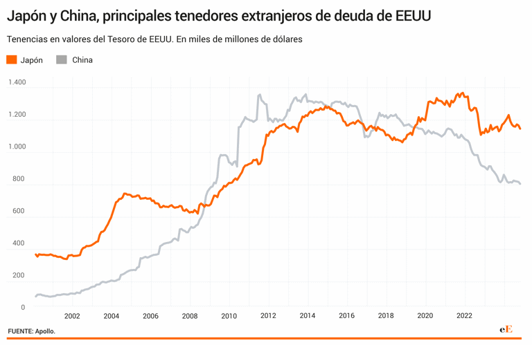 Por qué China sabe que puede ganar la guerra comercial a EEUU utilizando a Europa como 'aliado'