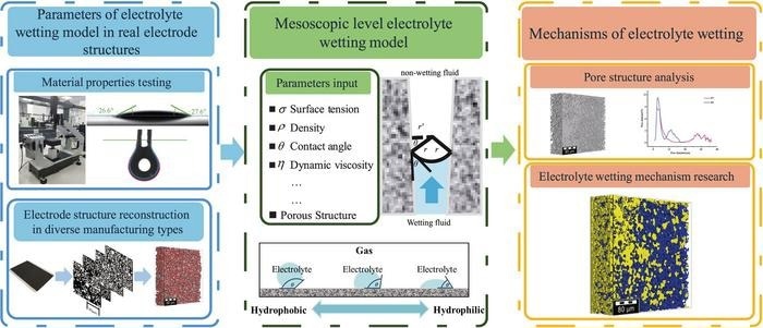 Exploring the Relationship Between Electrode Structure and Wetting