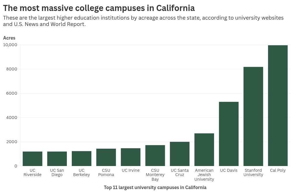Does Cal Poly have largest college campus in California? We crunched ...