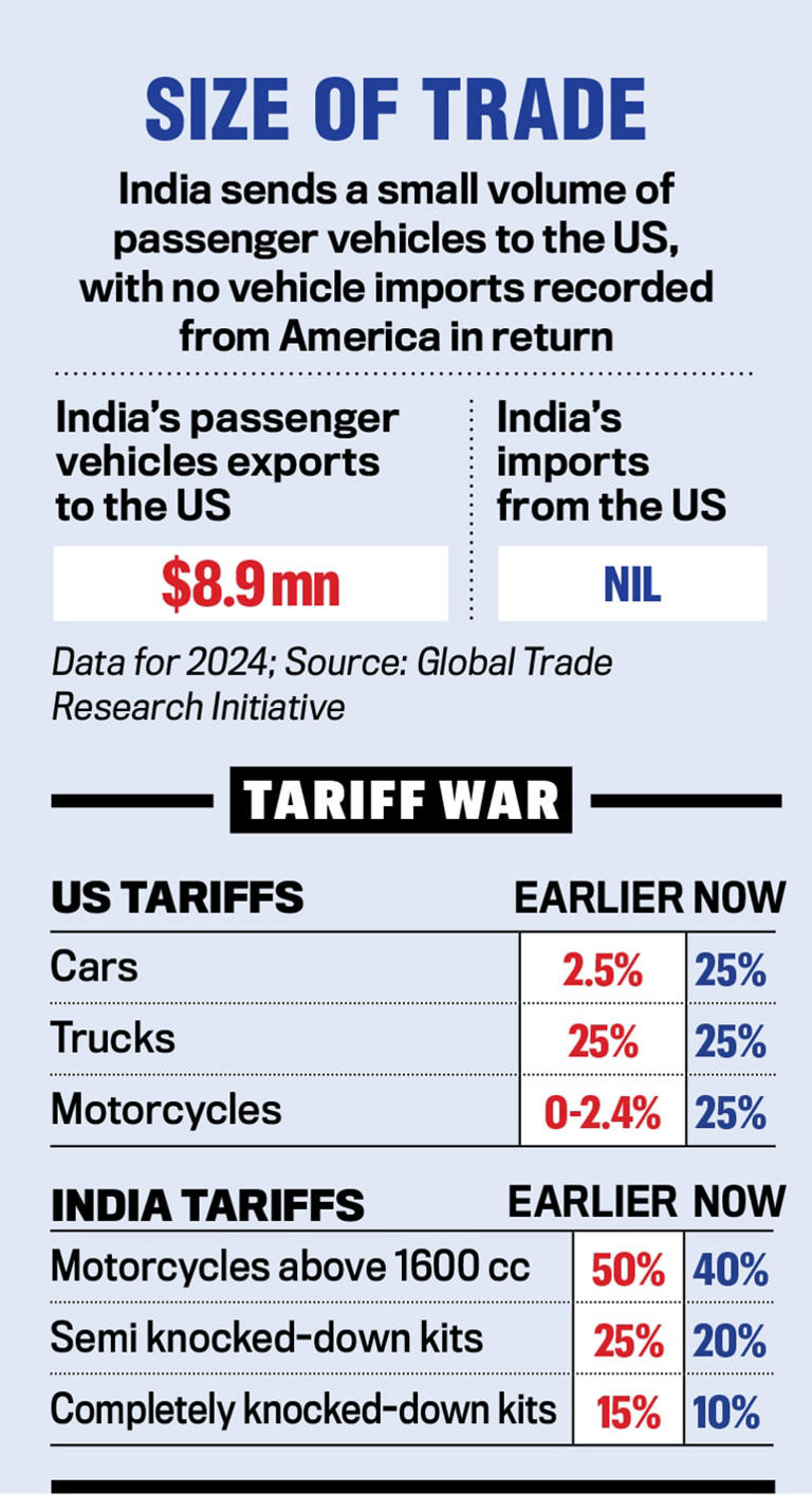 Indo-US trade | How to Trump tariffs