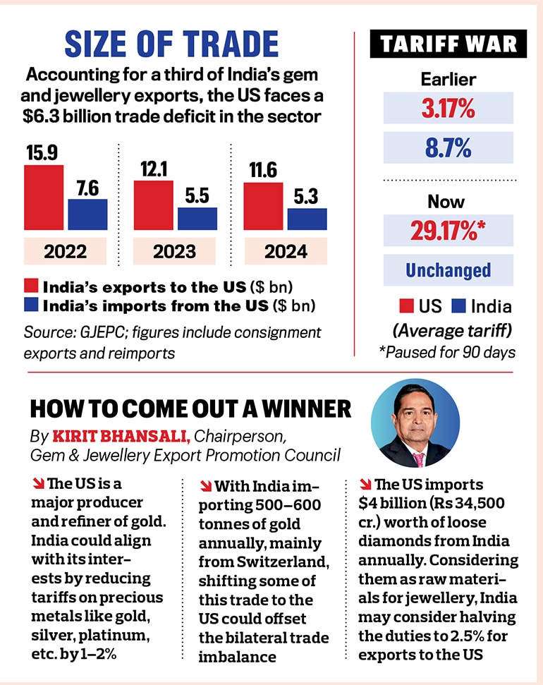 Indo-US trade | How to Trump tariffs