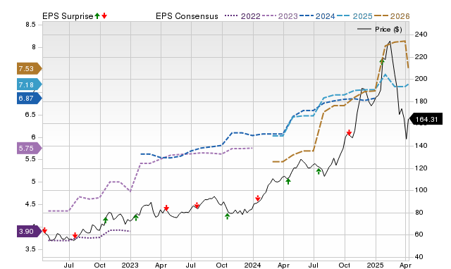 Wall Street Analysts Think Interactive Brokers (IBKR) Could Surge 25.57 ...