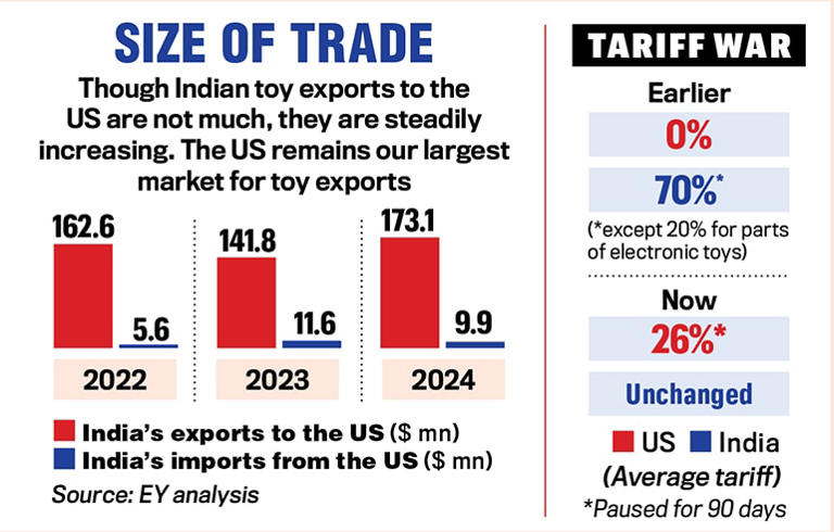 Indo-US trade | How to Trump tariffs