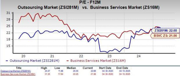 3 Outsourcing Stocks to Consider Amid Industry Challenges