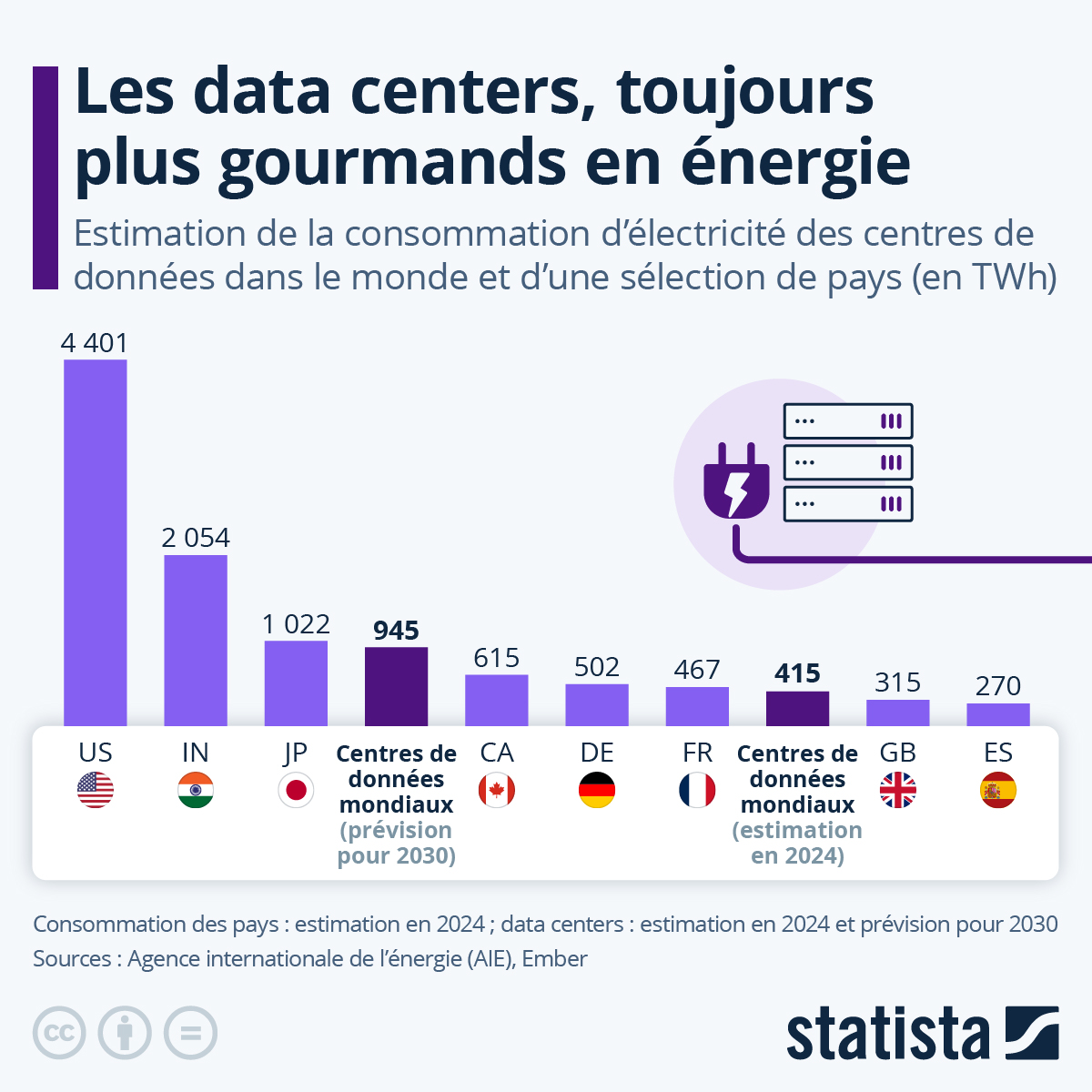 Les data centers mondiaux consomment désormais autant d'électricité qu ...