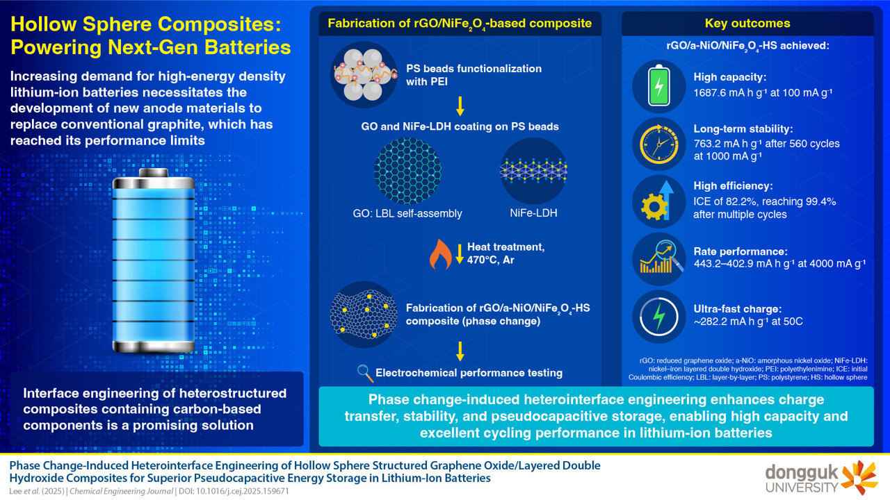 Hybrid anode material advances lithium-ion battery technology