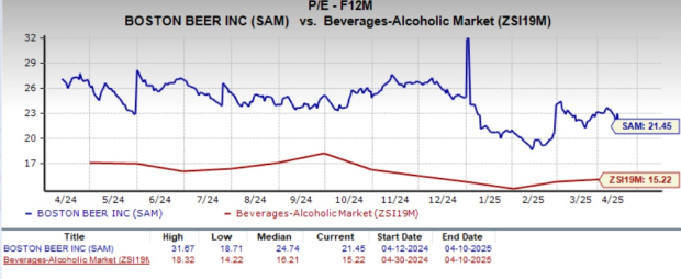 Boston Beer Trading at a Premium Valuation: What's the Best Move Now?
