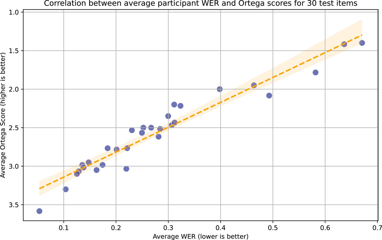Automated Speech Recognition System Shows Promise For Making Language Testing More Accessible