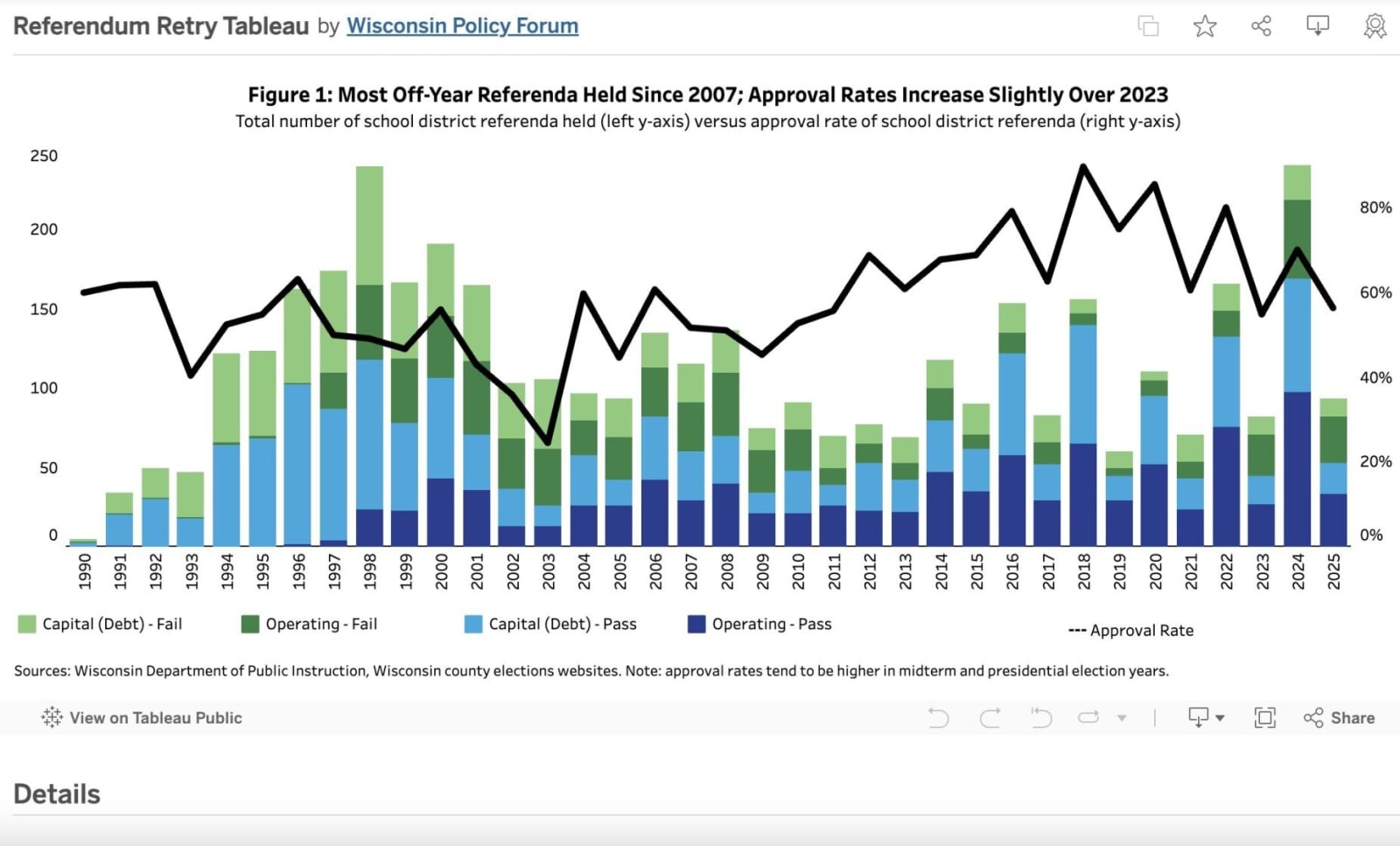 Analysis: Wisconsin voters approved $950.8M in K-12 school referenda
