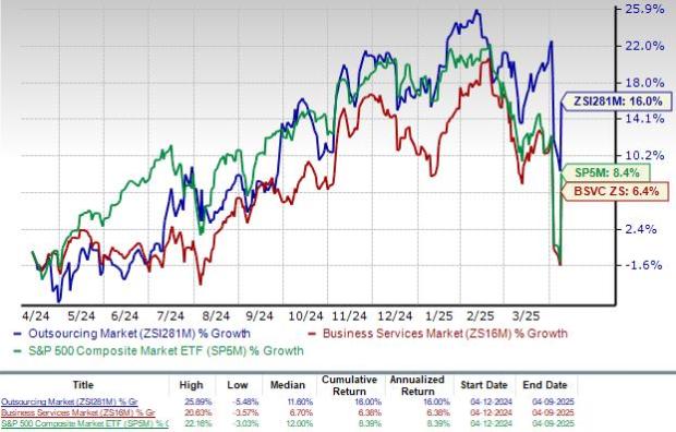 3 Outsourcing Stocks to Consider Amid Industry Challenges