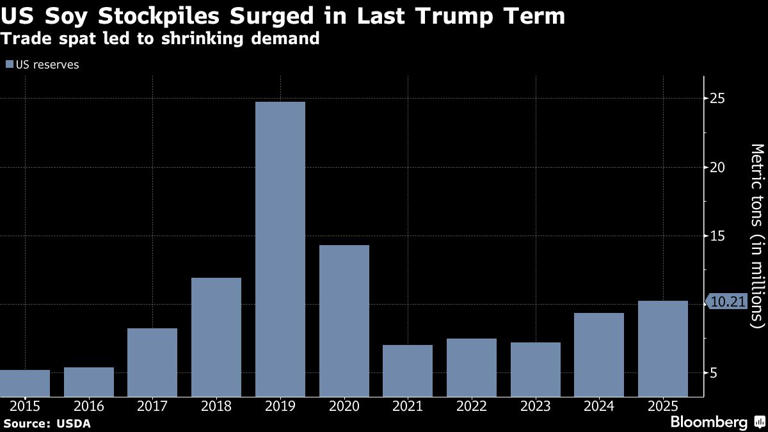 Trump’s Trade War Is Making US Farmers Anxious About Demand Risk