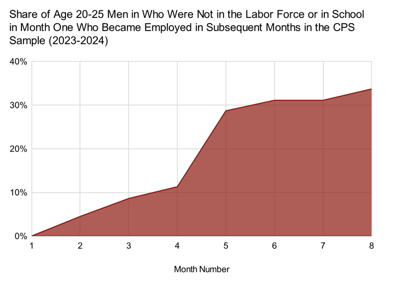 Young Men Are Not Lazily Opting Out of Work