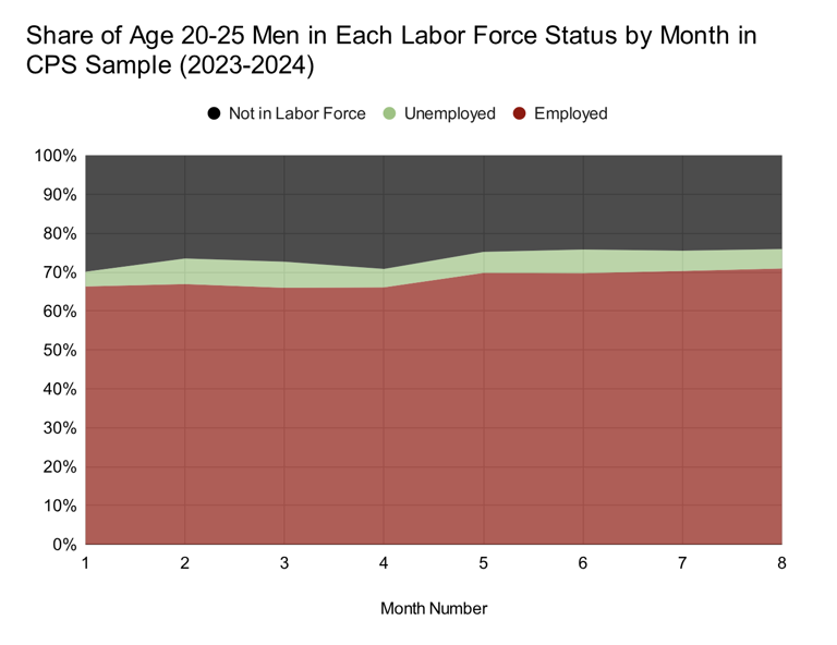 Young Men Are Not Lazily Opting Out of Work