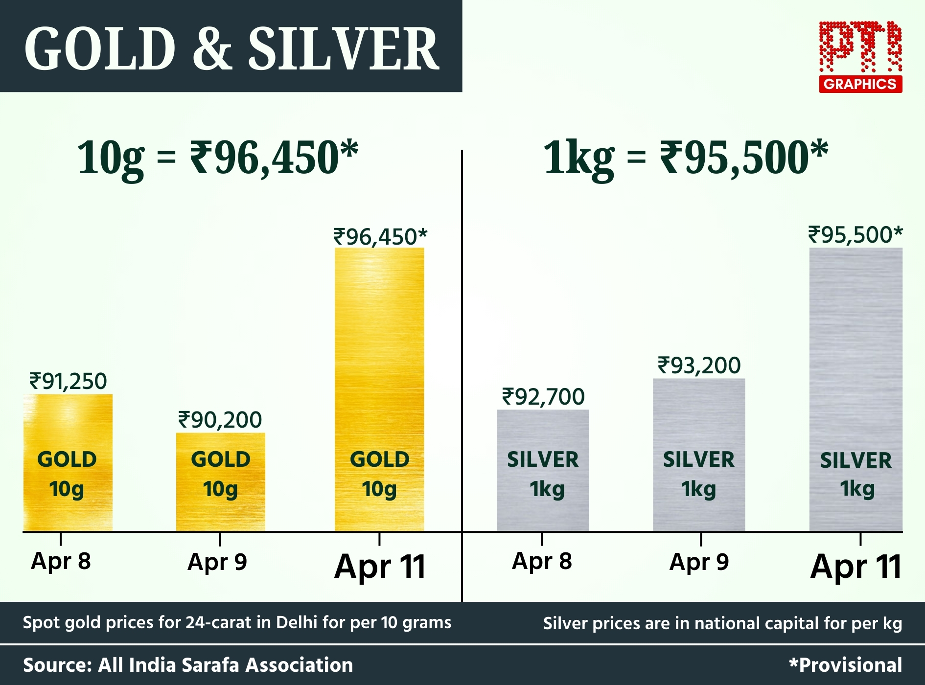 Gold skyrockets Rs 6,250 to breach Rs 96k level as US-China trade war ...